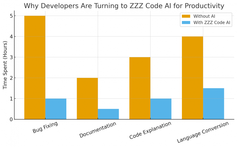 ZZZ Code AI: The Coding Buddy You Didn’t Know You Needed