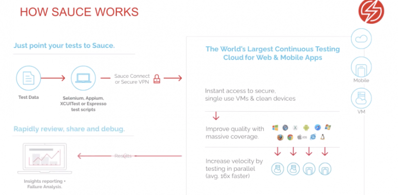 Sauce Labs Reviews (May 2025)